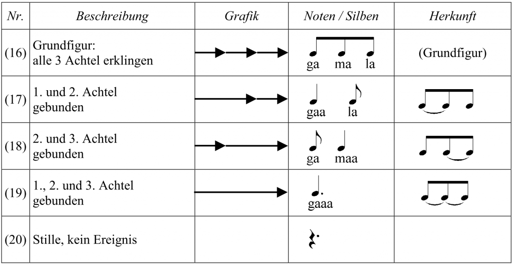 Rhythmus-Alphabet III - Dreiertakt | MUSIK IST MEHR | Bernd Michael Sommer